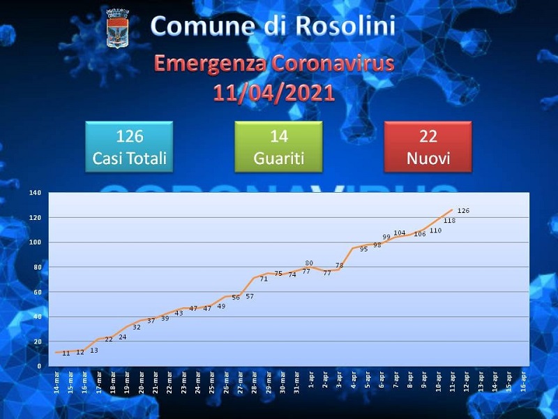Rosolini e Solarino sono un caso: in zona rossa e continuano ad ...